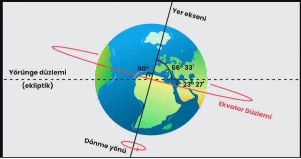 Dünya'nın eksen eğikliği nedir? - Onlineodev.com | Ödev Platformu